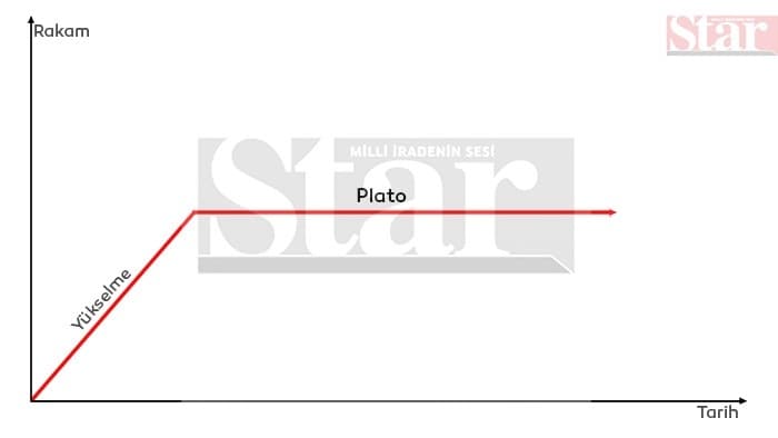 Plato çizmek ne demek? Bakan Koca'nın koronavirüs için açıkladığı plato ...
